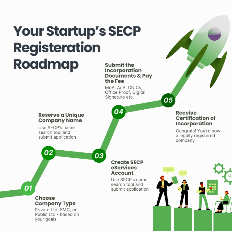 How to Legally Register Your Startup in Pakistan with SECP 2025